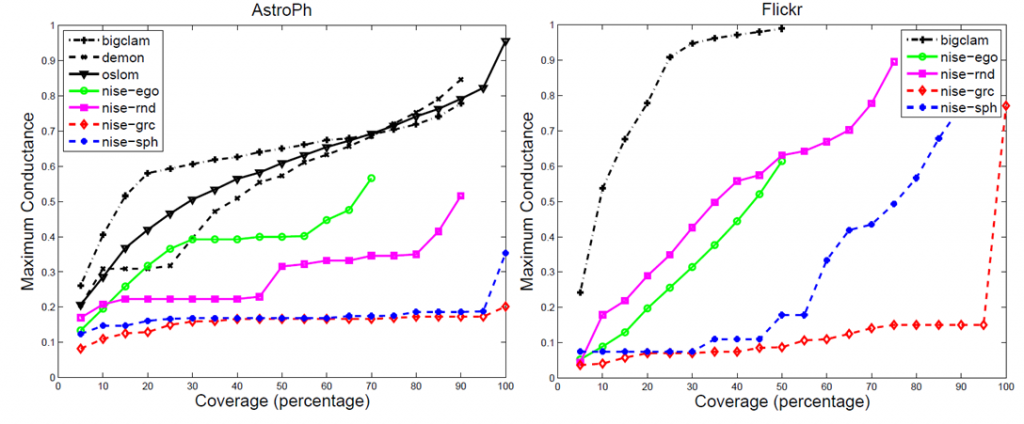 Overlapping Community Detection in Massive Social Networks | Center for ...
