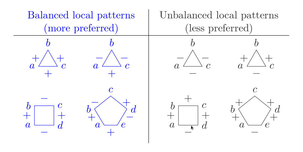 Social Balance Theory for Signed Network Analysis : A Global Approach ...