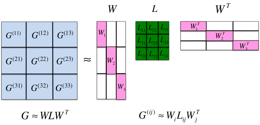 Divide & Conquer Methods for Big Data Analytics | Center for Big Data Analytics