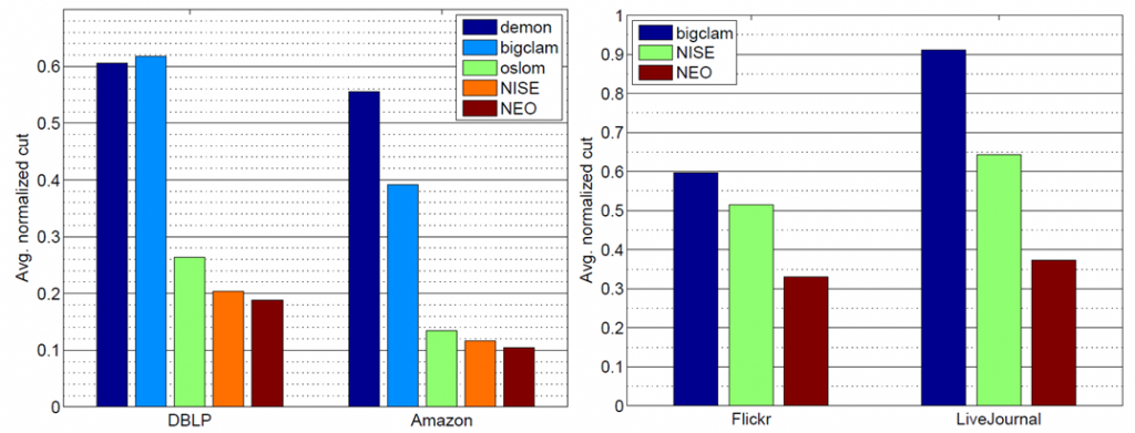 Overlapping Community Detection in Massive Social Networks | Center for ...