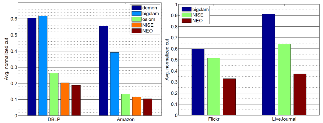 Overlapping Community Detection In Massive Social Networks Center For Big Data Analytics
