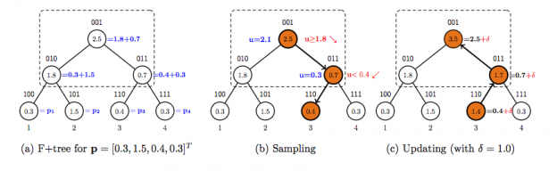 Fast and Scalable Algorithms for Topic Modeling | Center for Big Data Analytics