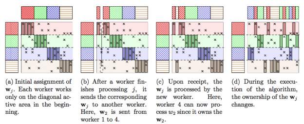 Fast and Scalable Algorithms for Topic Modeling | Center for Big Data ...