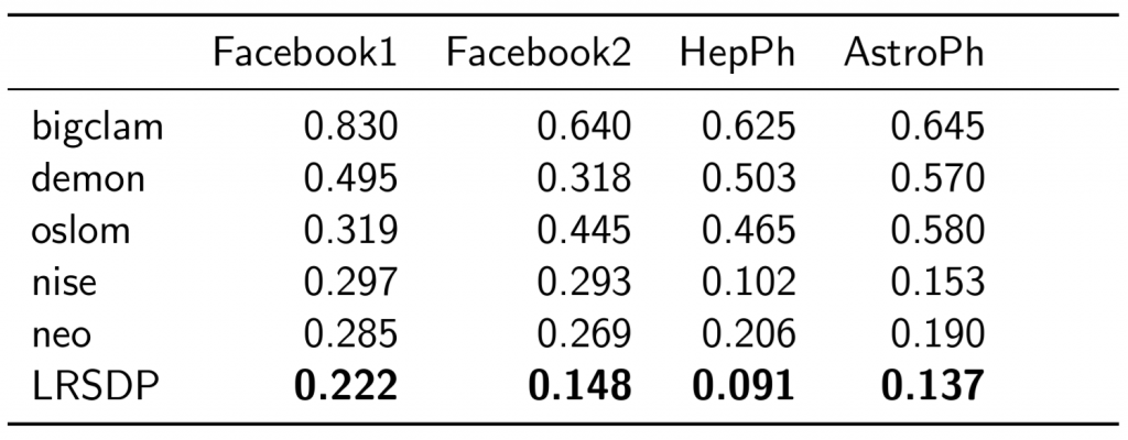 Overlapping Community Detection in Massive Social Networks | Center for ...